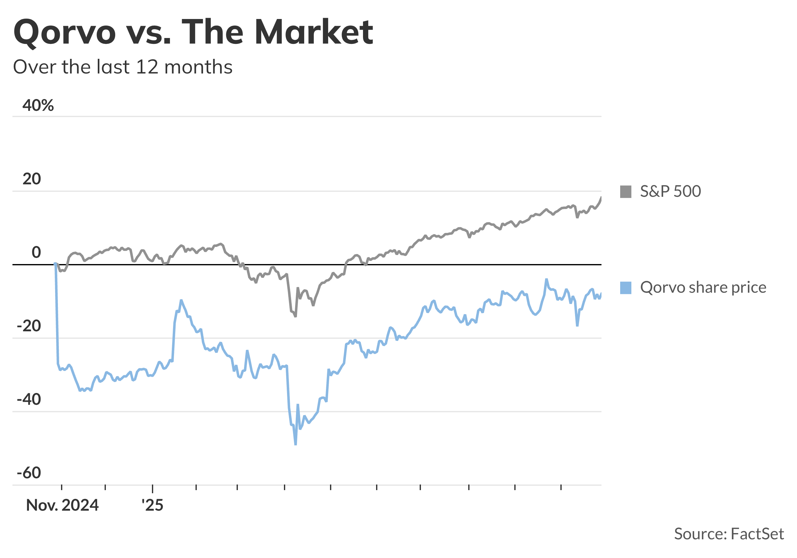 Qorvo shares jump on takeover report, and other early market movers ...