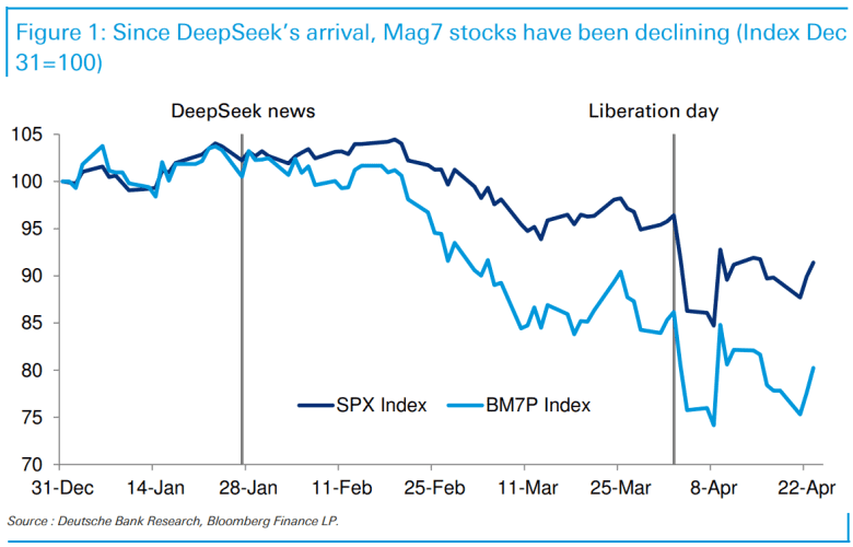 Concerns about AI spending by 'Magnificent Seven' aren't going away: DB ...