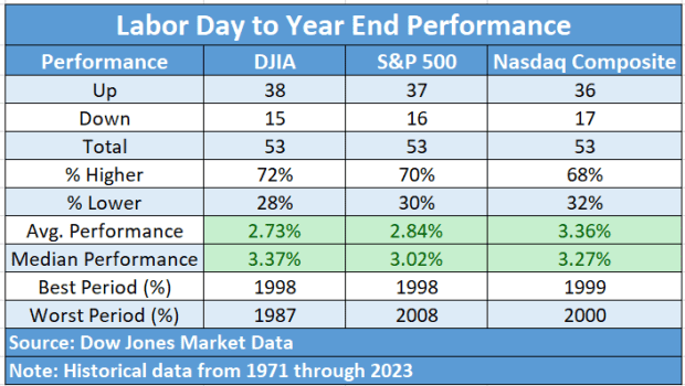 Stock market closed days store