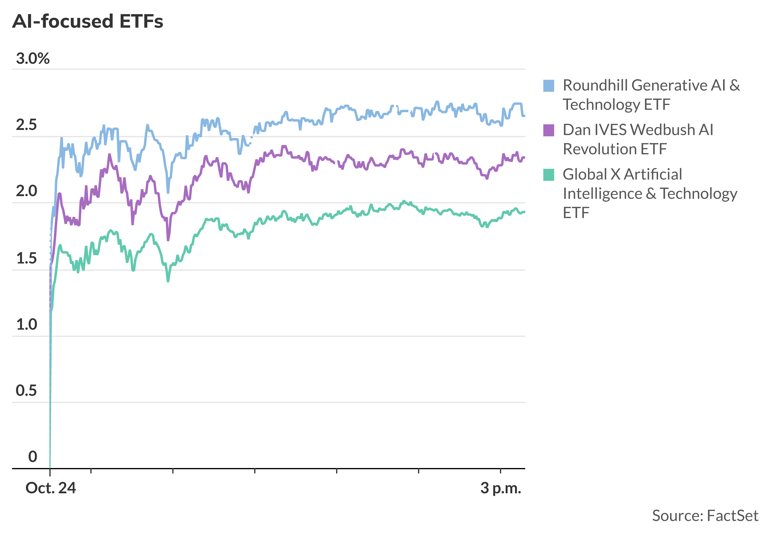 ETFs focused on artificial intelligence jump in U.S. stock-market rally ...