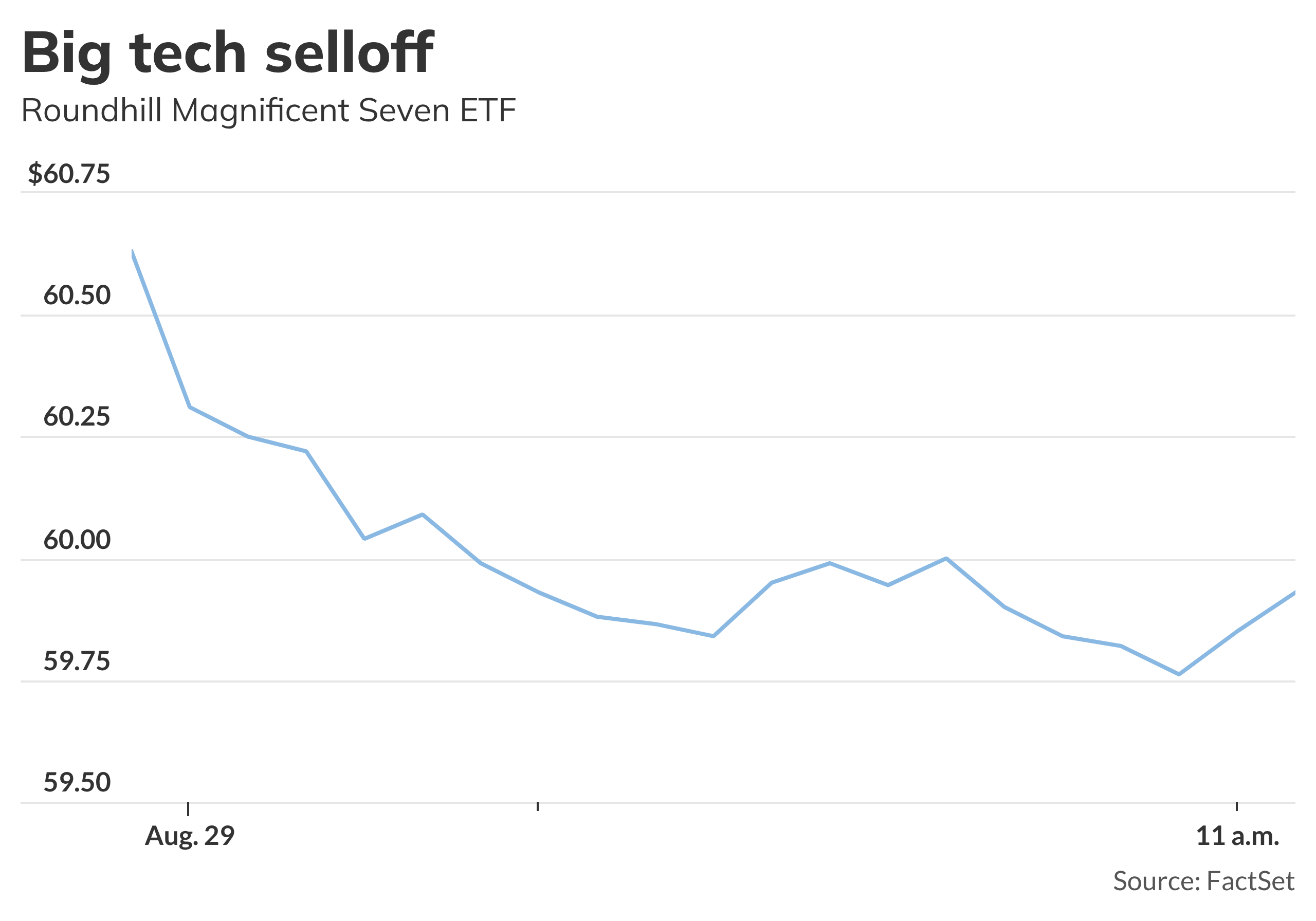 Tech stocks slide Friday ahead of holiday weekend - MarketWatch