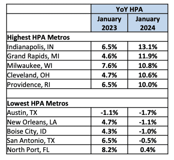 Where home prices are rising the fastest — and the slowest - MarketWatch