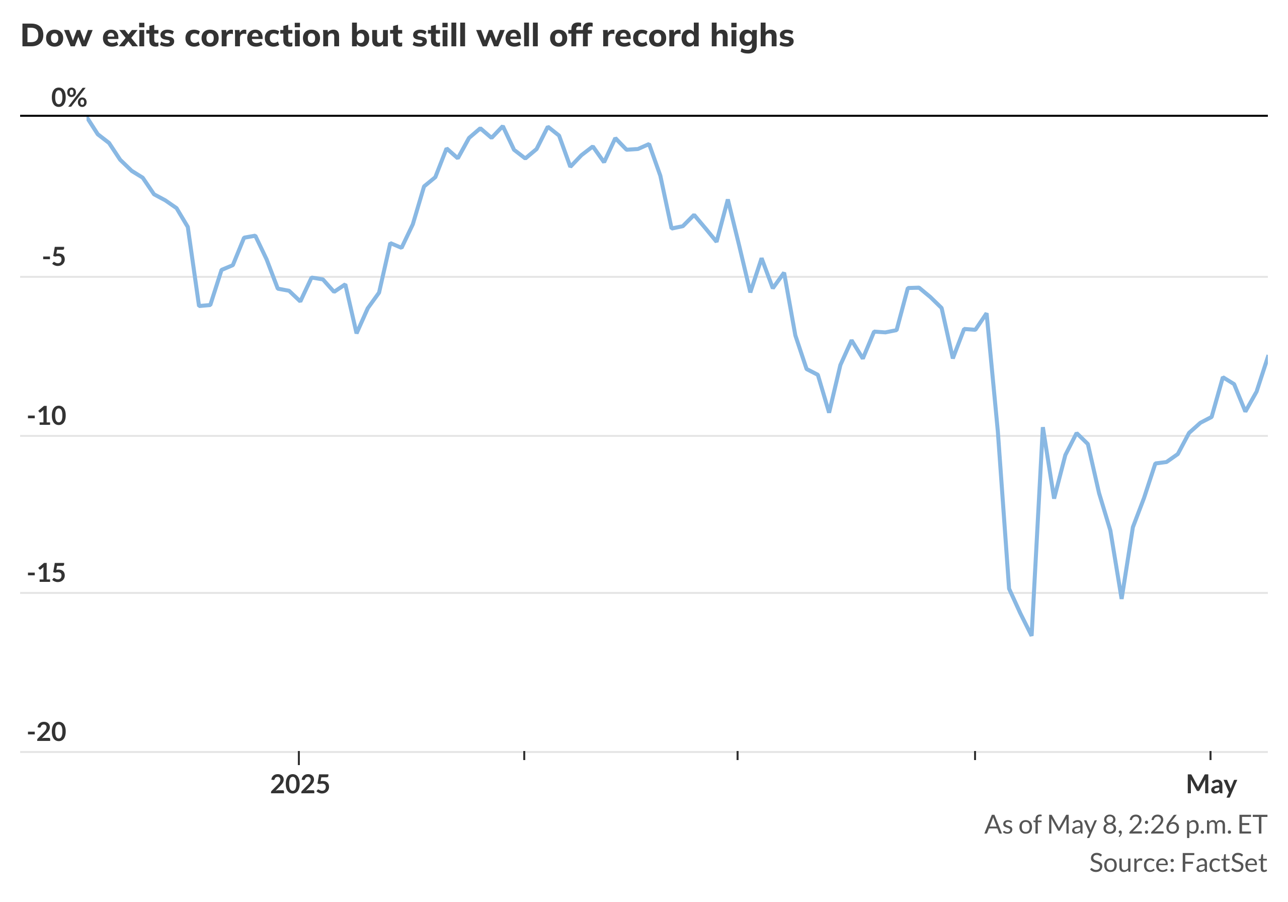 Dow set to exit correction, but remains well below December's record ...