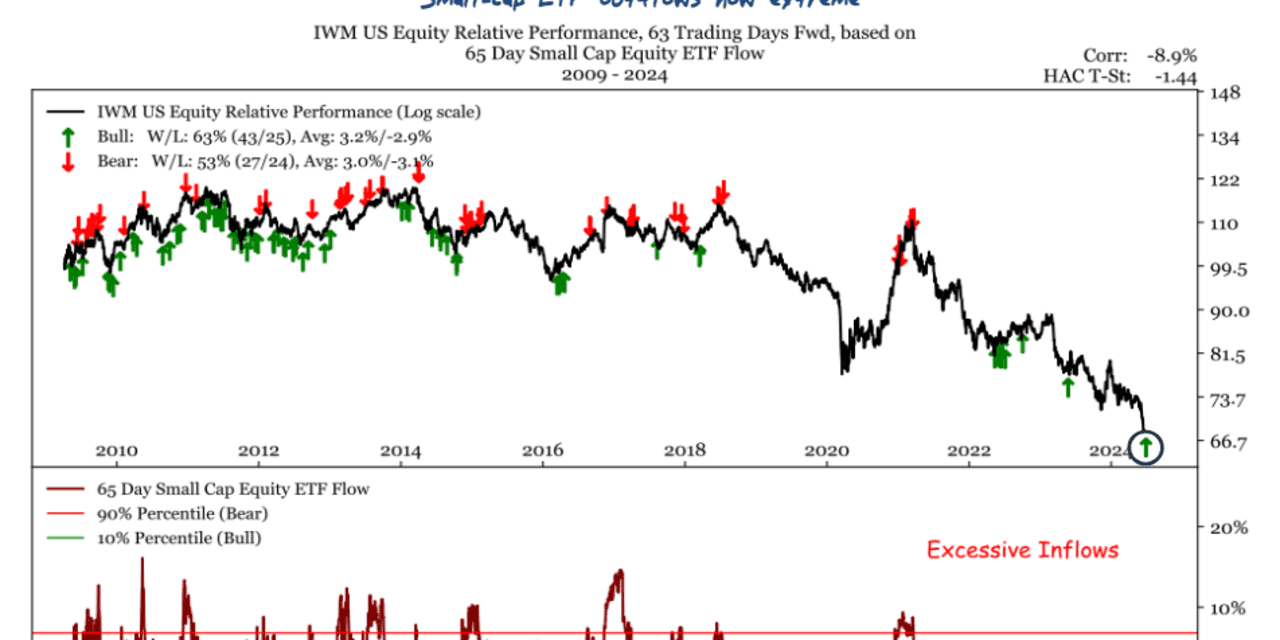 Are small-cap stocks headed for a long-awaited turnaround? - MarketWatch
