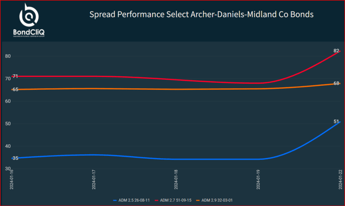 ADM’s stock sees biggest-ever one-day decline on news of accounting ...