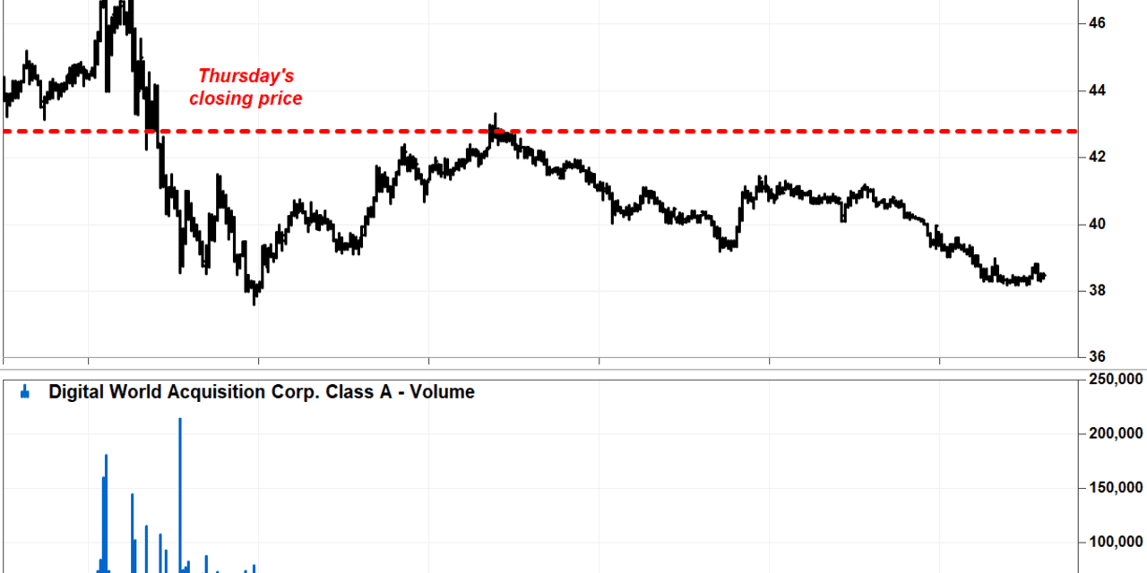 DWAC's stock heads for lows of the day