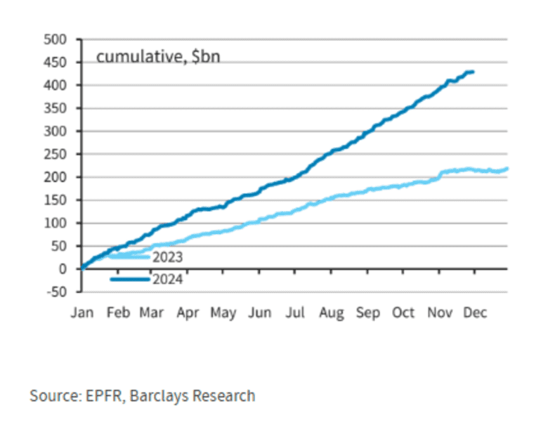 Bond funds attract another $5.8 billion in a blockbuster year for fixed ...