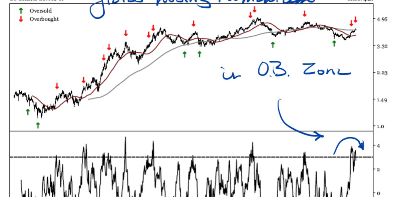 Rise in Treasury yields is losing momentum, and has likely peaked ...
