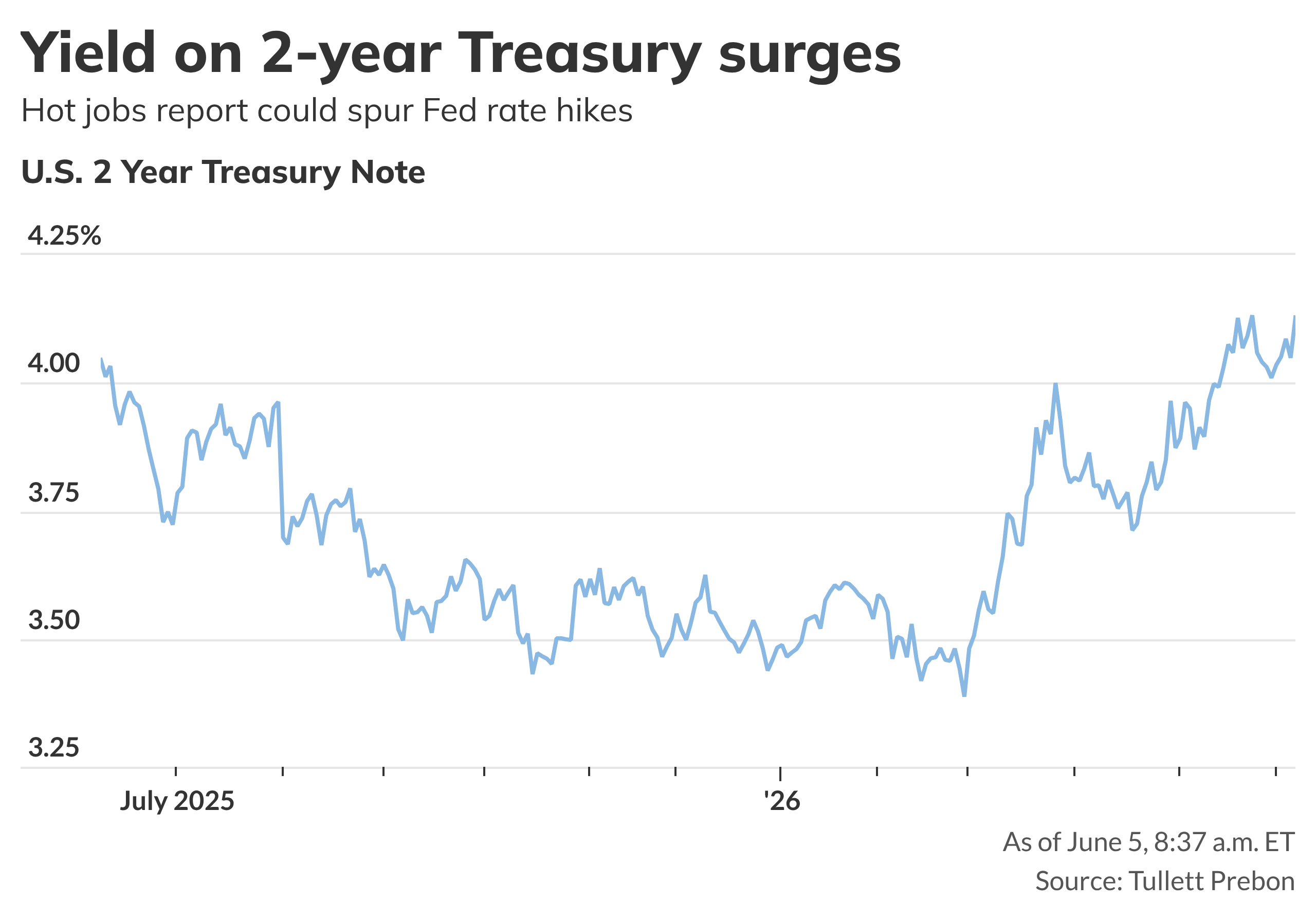 Treasury market bracing for potential Fed rate hike after hot jobs ...