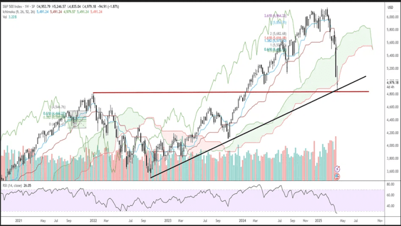 Weekly chart shows S&P 500 most oversold in five years- Fundstrat's ...
