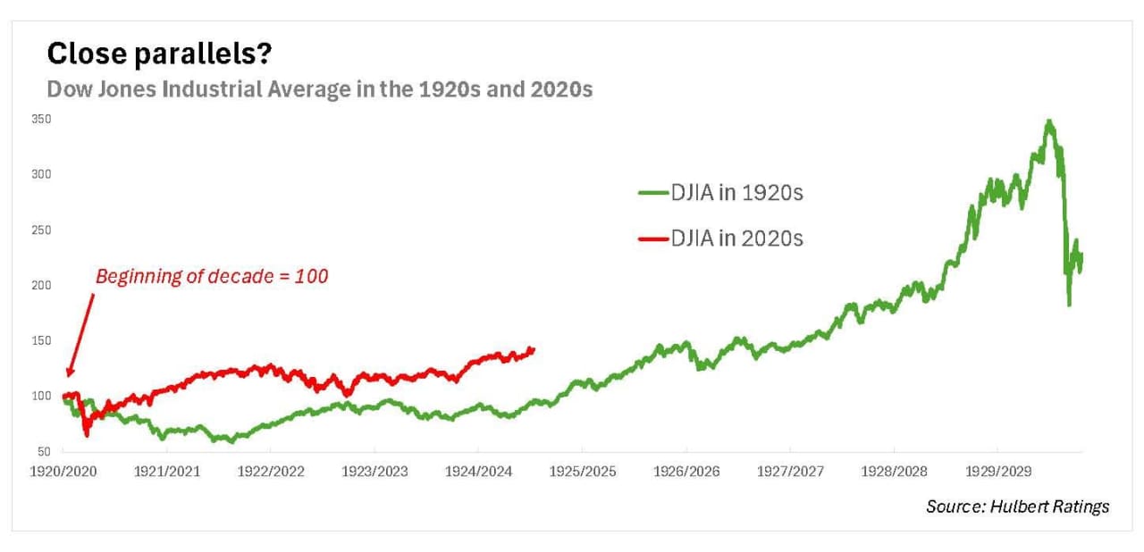 Stock Market 1920s Graph 30 Years Since Vintage Japan S