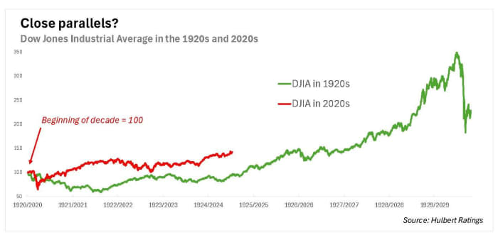 Dow 150 000 It could happen if the 2020s turn out like the Roaring 20s. MarketWatch