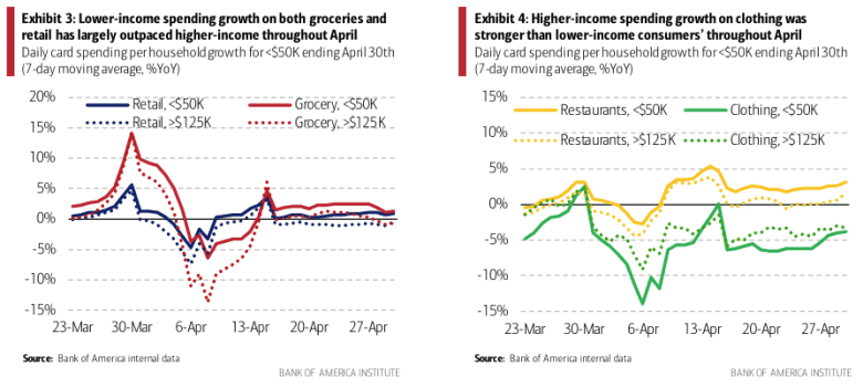 Are lower-income consumers slowing spending? Take a look at April ...