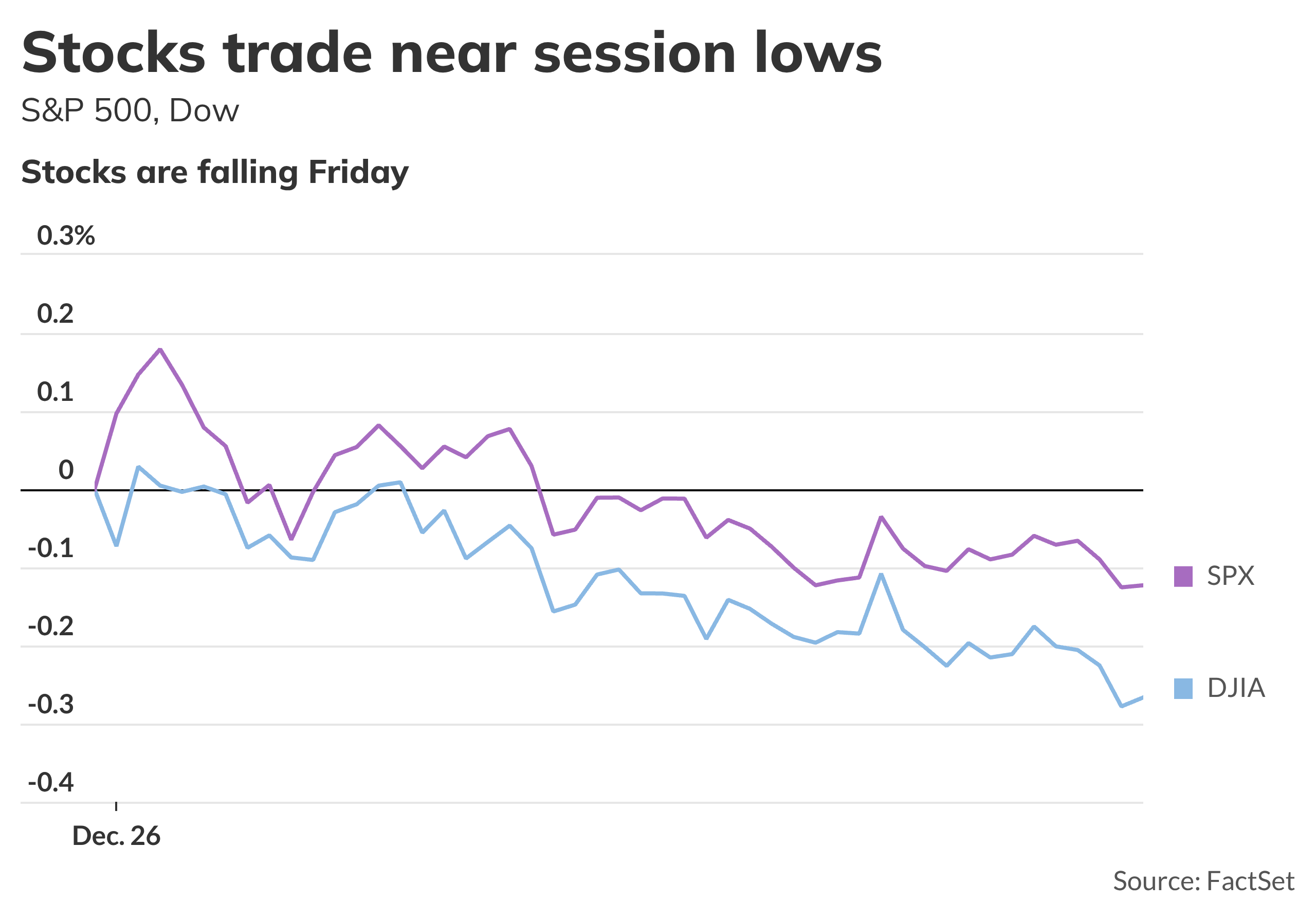Dow, S&P 500 trade near session lows - MarketWatch