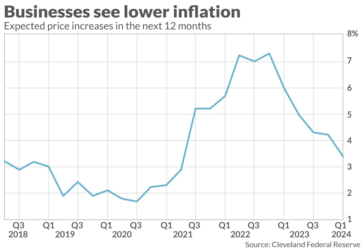 Inflation is going to keep slowing, business leaders predict - MarketWatch