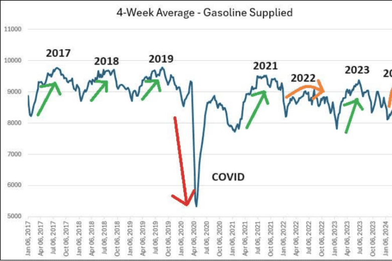 Gasoline demand, a 'high-frequency proxy for consumer spending,' has ...