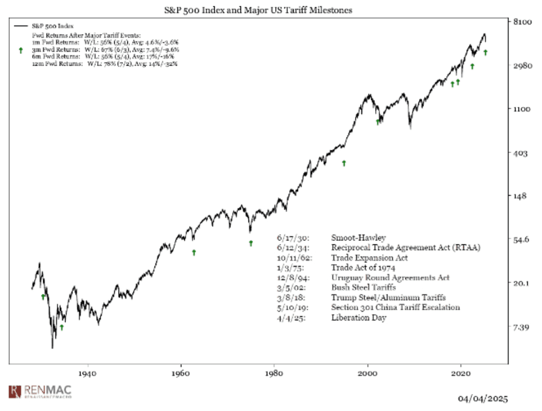How stocks performed in wake of previous tariff announcements: chart ...