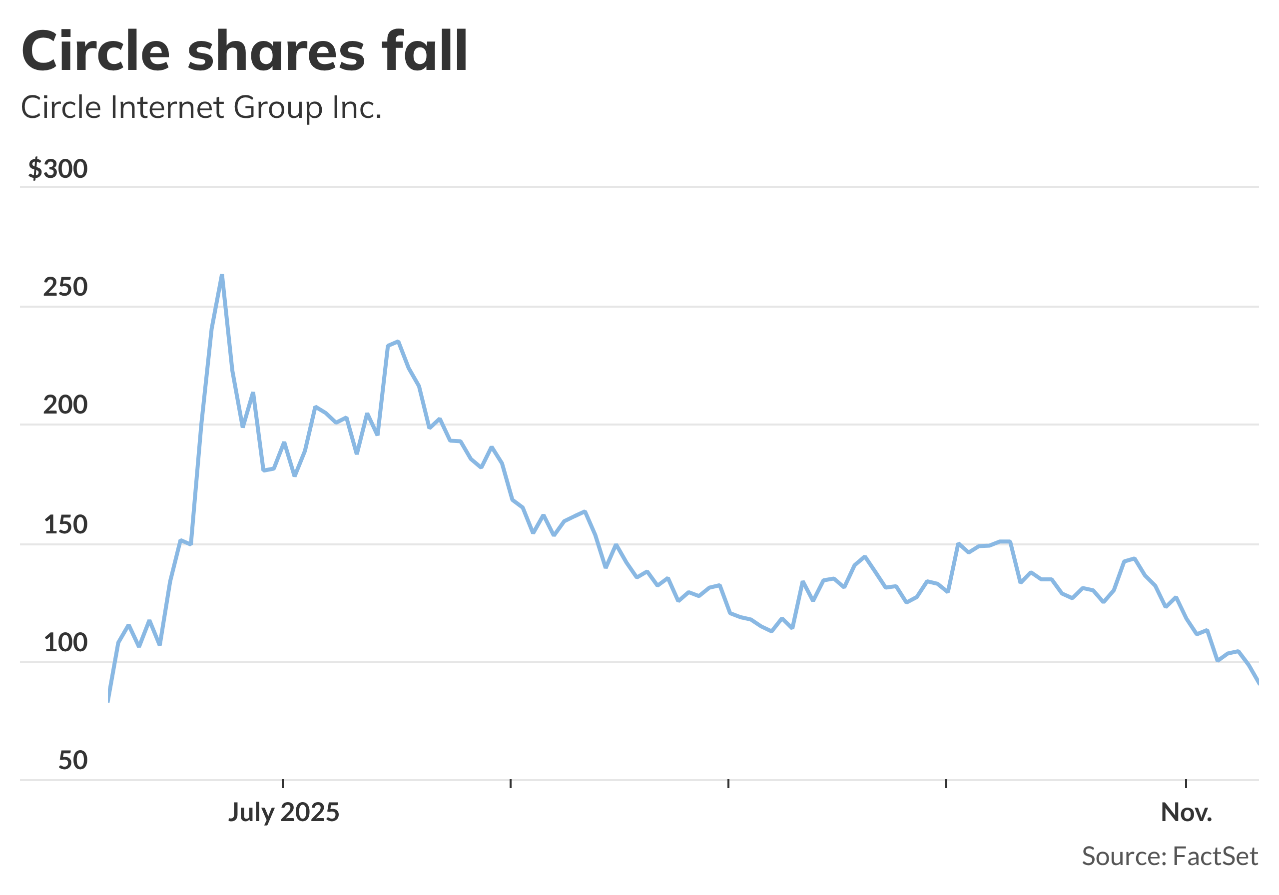 Stablecoin issuer Circle's shares on track for lowest close since going ...