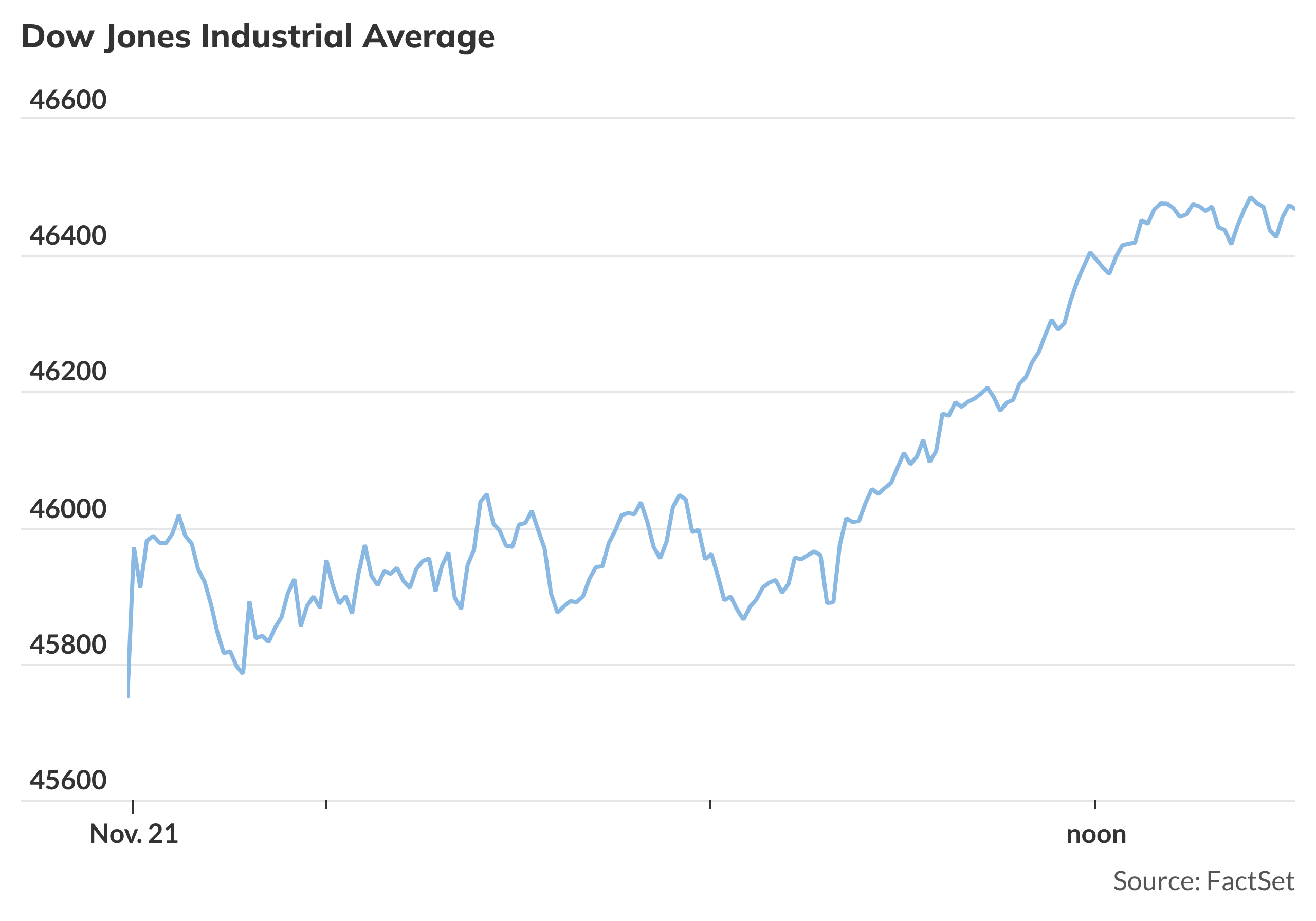 Dow jumps more than 700 points, on pace for biggest rally since August ...