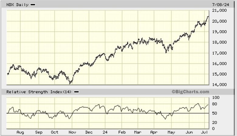 Nasdaq and Tesla technical gauges flash red - MarketWatch