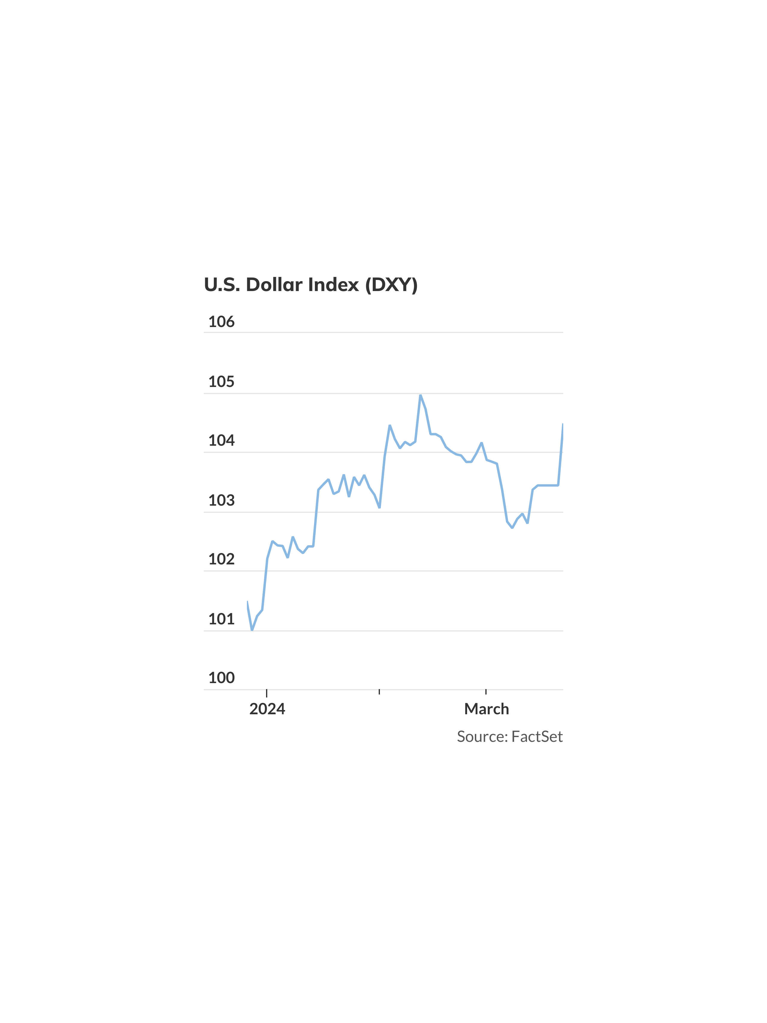 Dollar gauge heads for highest level in more than a month
