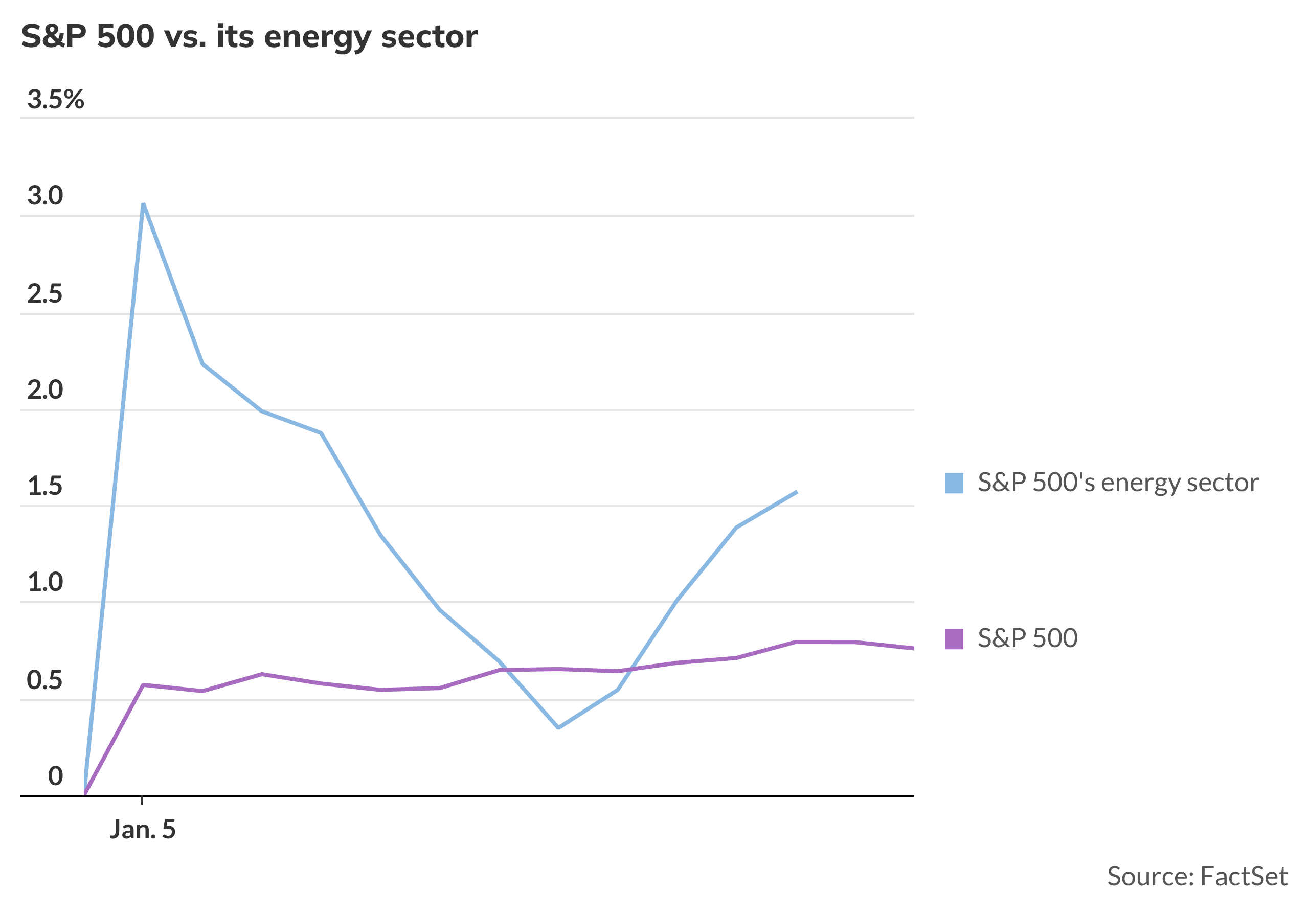 These energy-focused ETFs are up, as the sector posts sharp gains in S ...