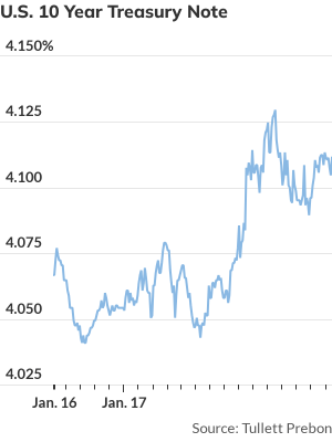 Here are two reasons why the 10-year Treasury yield is back above 4% ...
