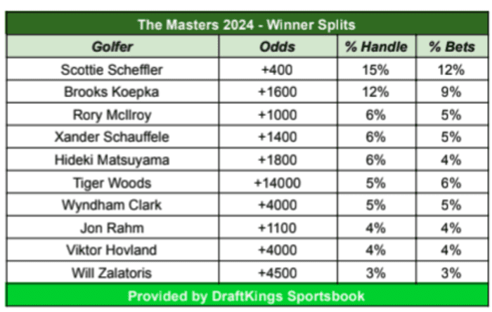 How much has Scottie Scheffler made in 2024? Nearly double any other ...