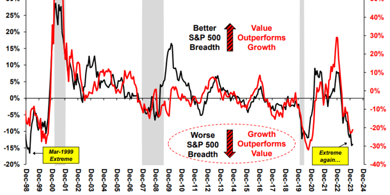 Growth vs. value stocks in the ‘greater fool’ stage: Stifel’s Bannister ...