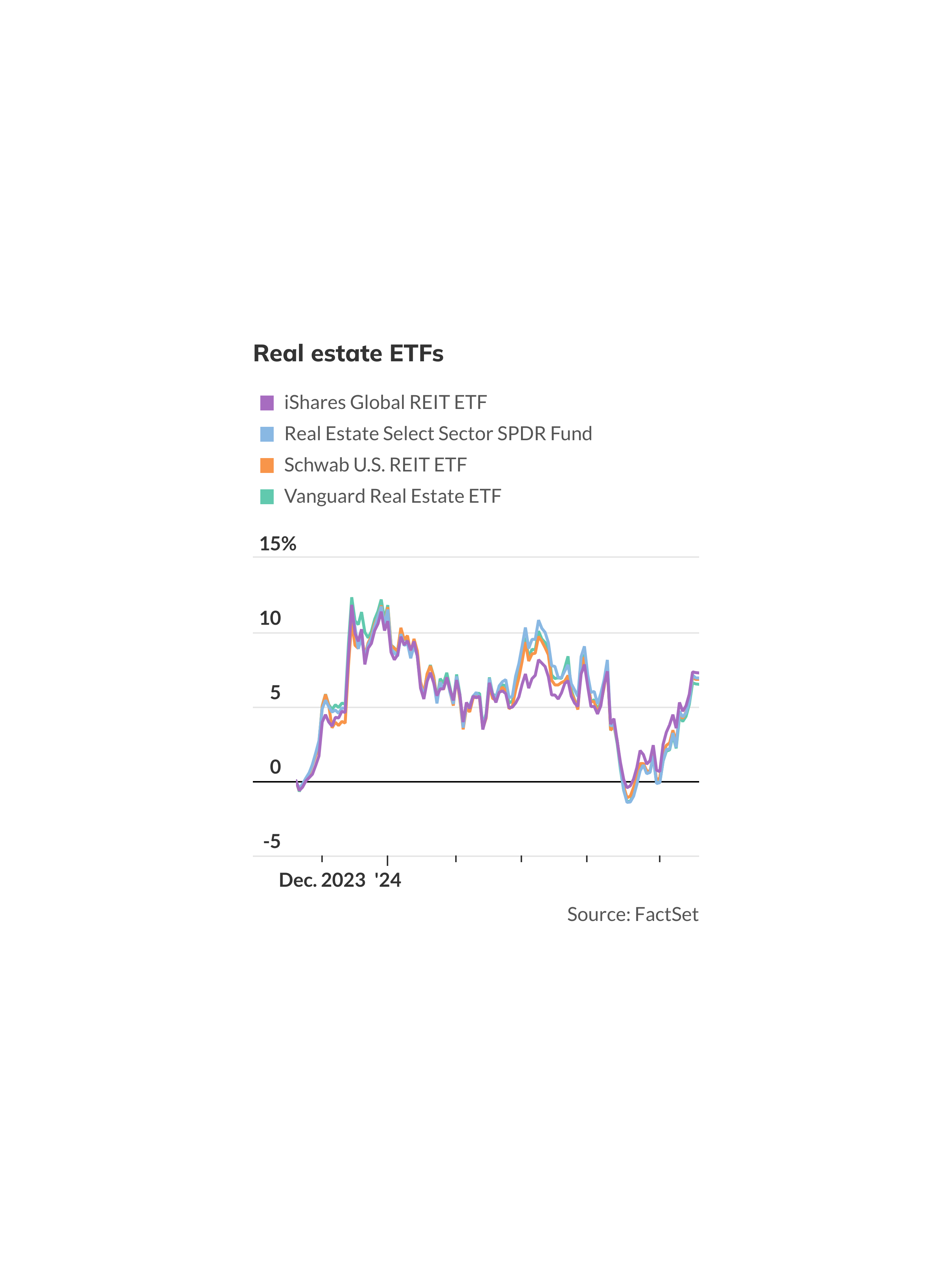 Real estate rally has these ETFs on course for their best weekly gains ...