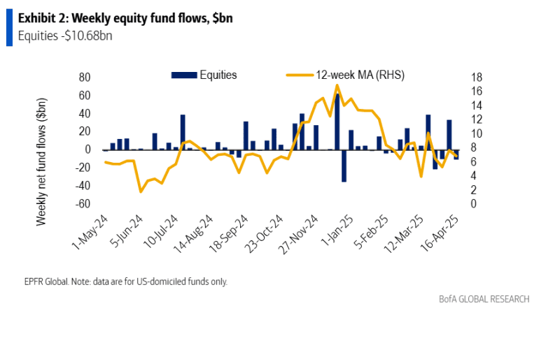U.S. stocks log another week of outflows - MarketWatch