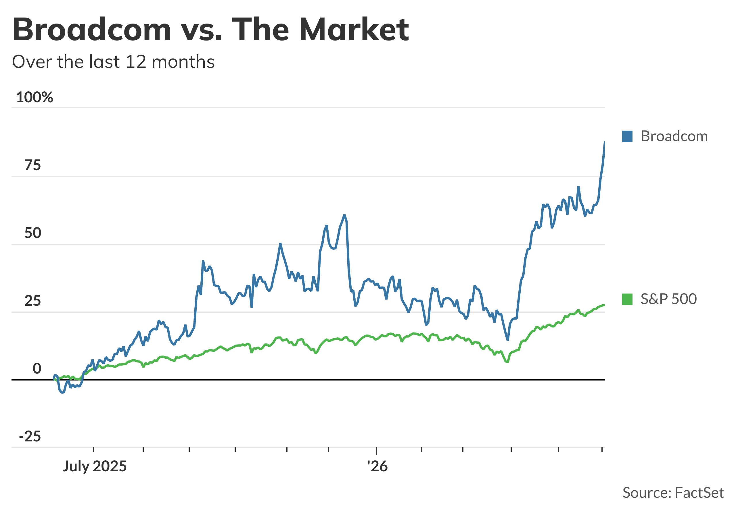 Broadcom earnings on tap after stock surge - MarketWatch