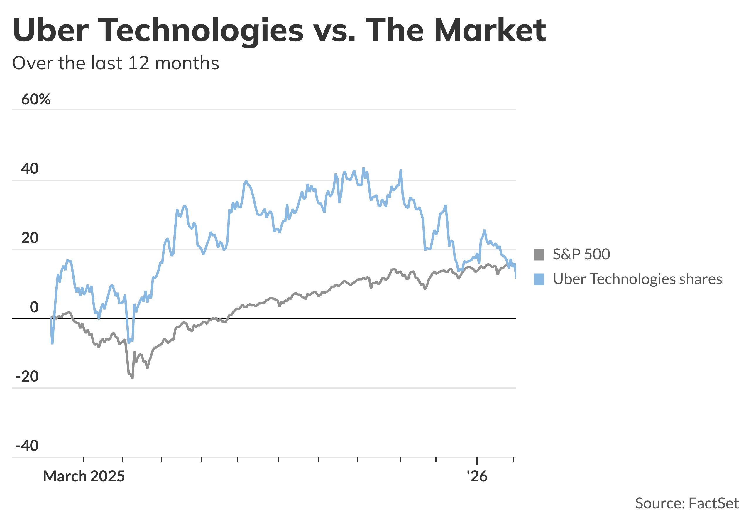 Uber and Alphabet headline earnings slate - MarketWatch