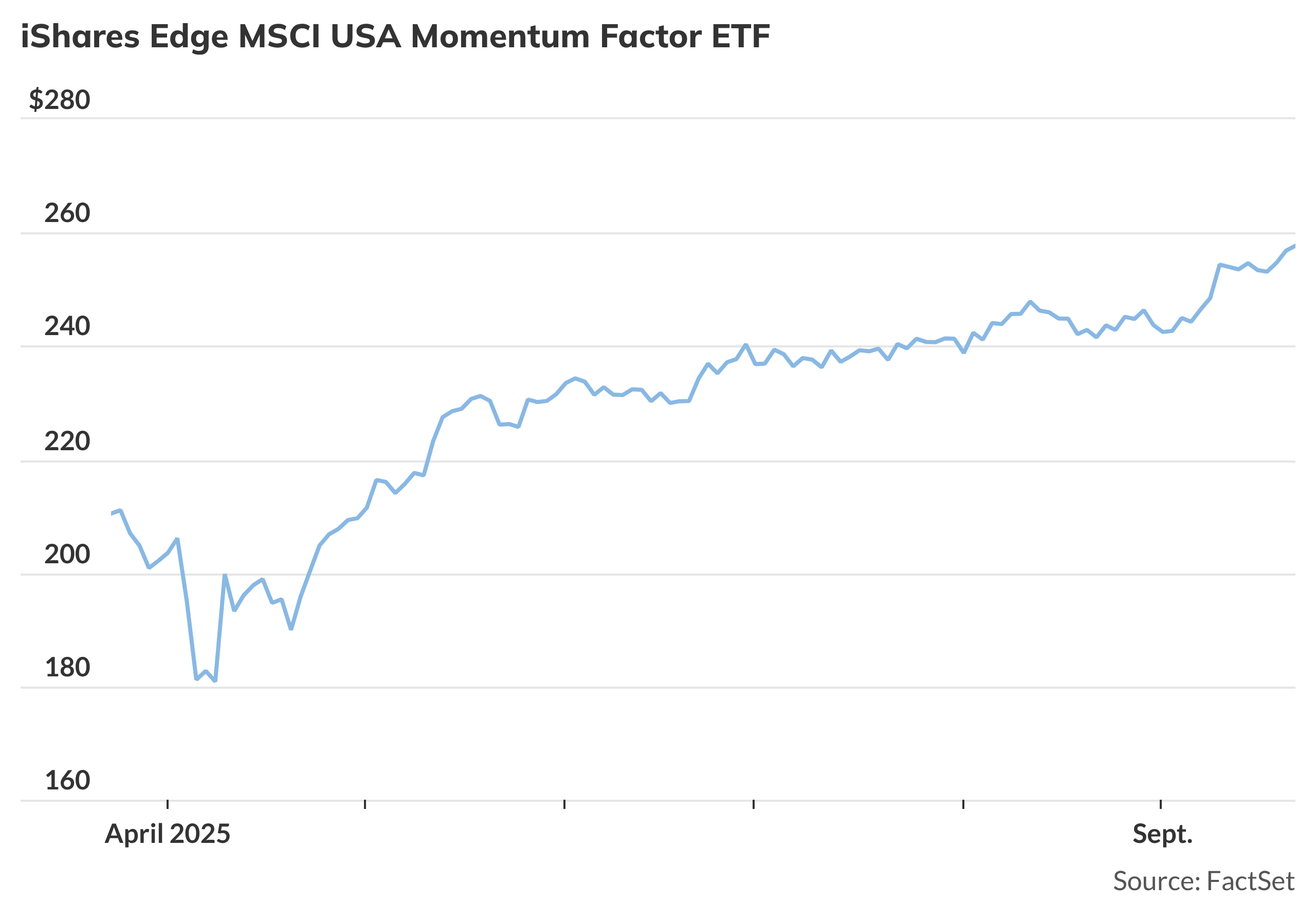 Momentum stocks are inflecting higher. Here's why: 22V Research ...