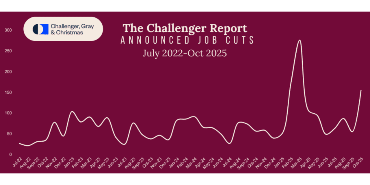 Job-cut announcements surge to highest total for October in 20 years ...