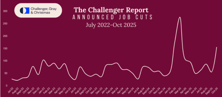 Job-cut announcements surge to highest total for October in 20 years ...