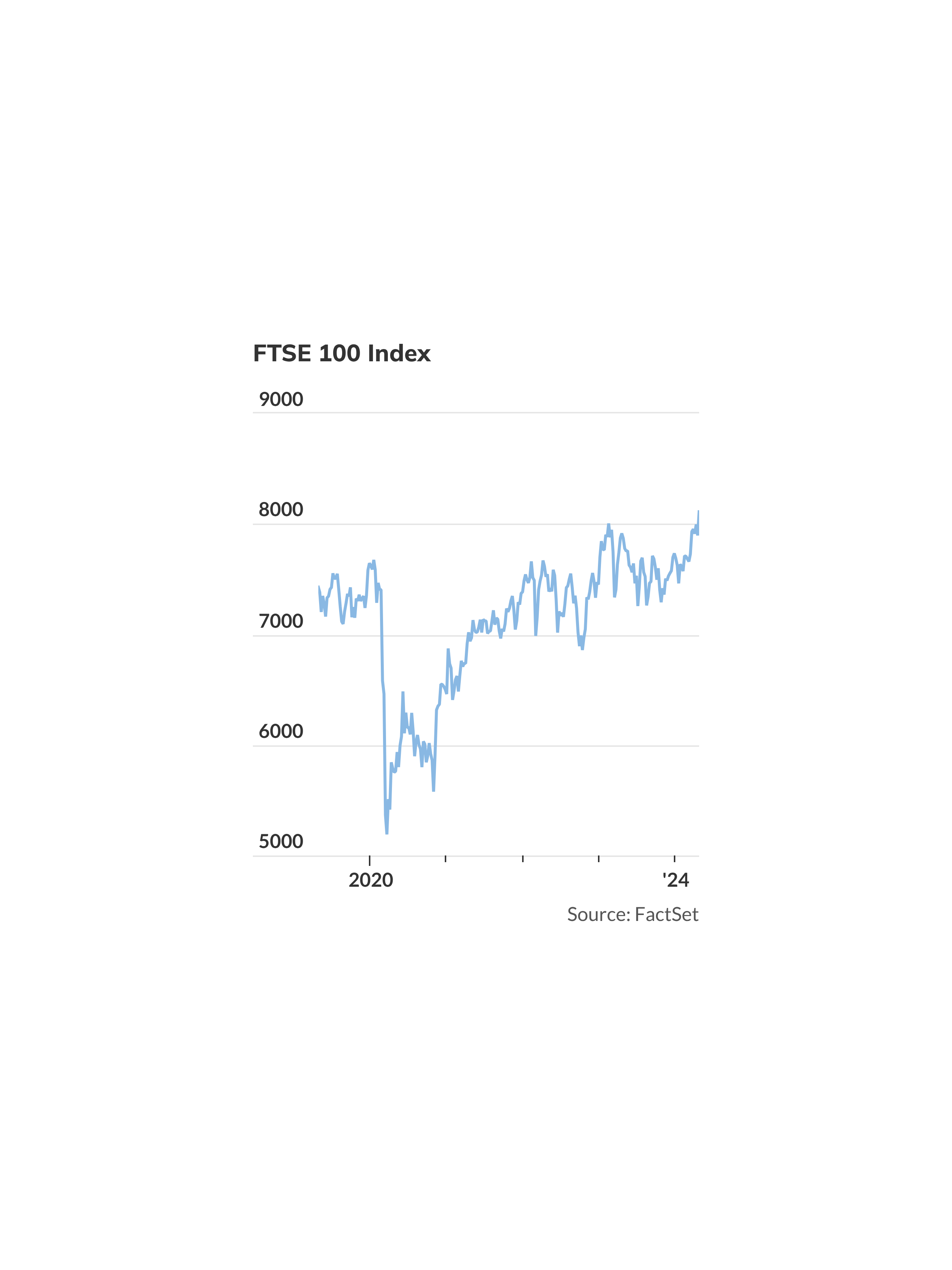 FTSE 100 at new record and Hang Seng rally picks up steam