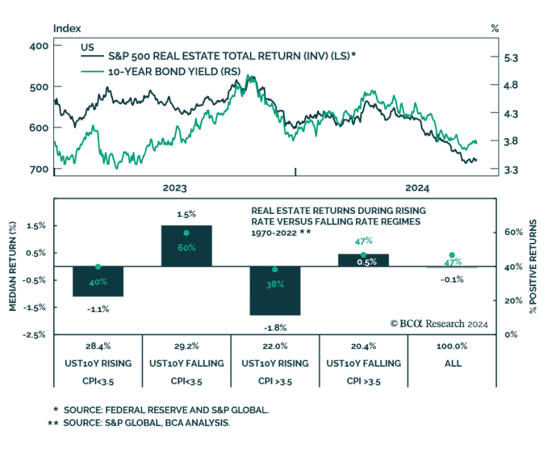 Real-estate stocks are on fire. Here's why the rally could end poorly ...