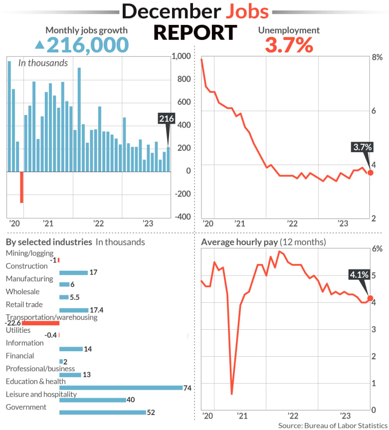 December jobs report shows 216,000 new workers, biggest increase in ...