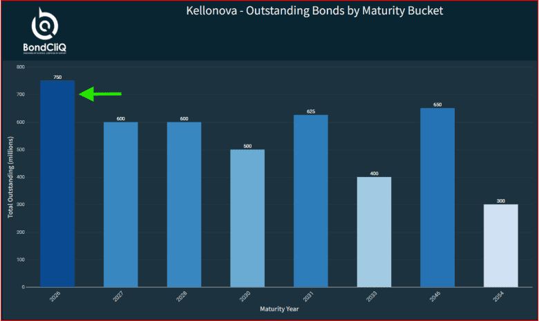 Kellanova's bonds in demand after spreads tighten on reports of Mars ...