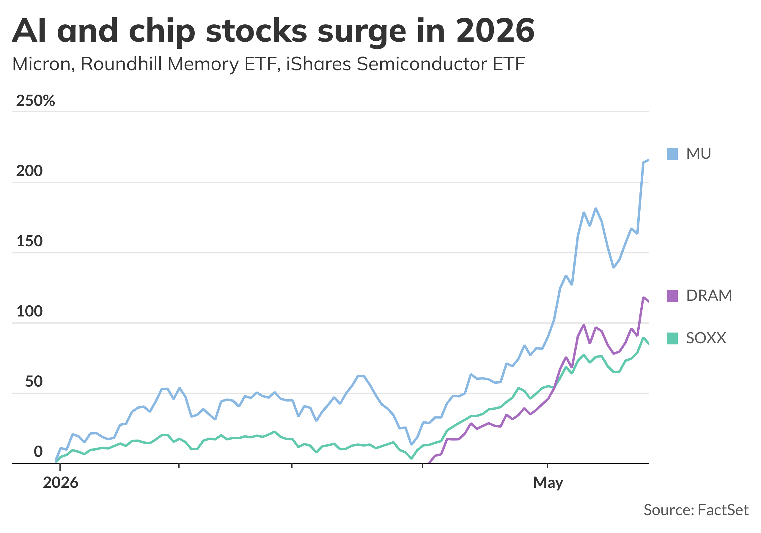 Investors are 'holding their nose' and buying the memory and chips ...