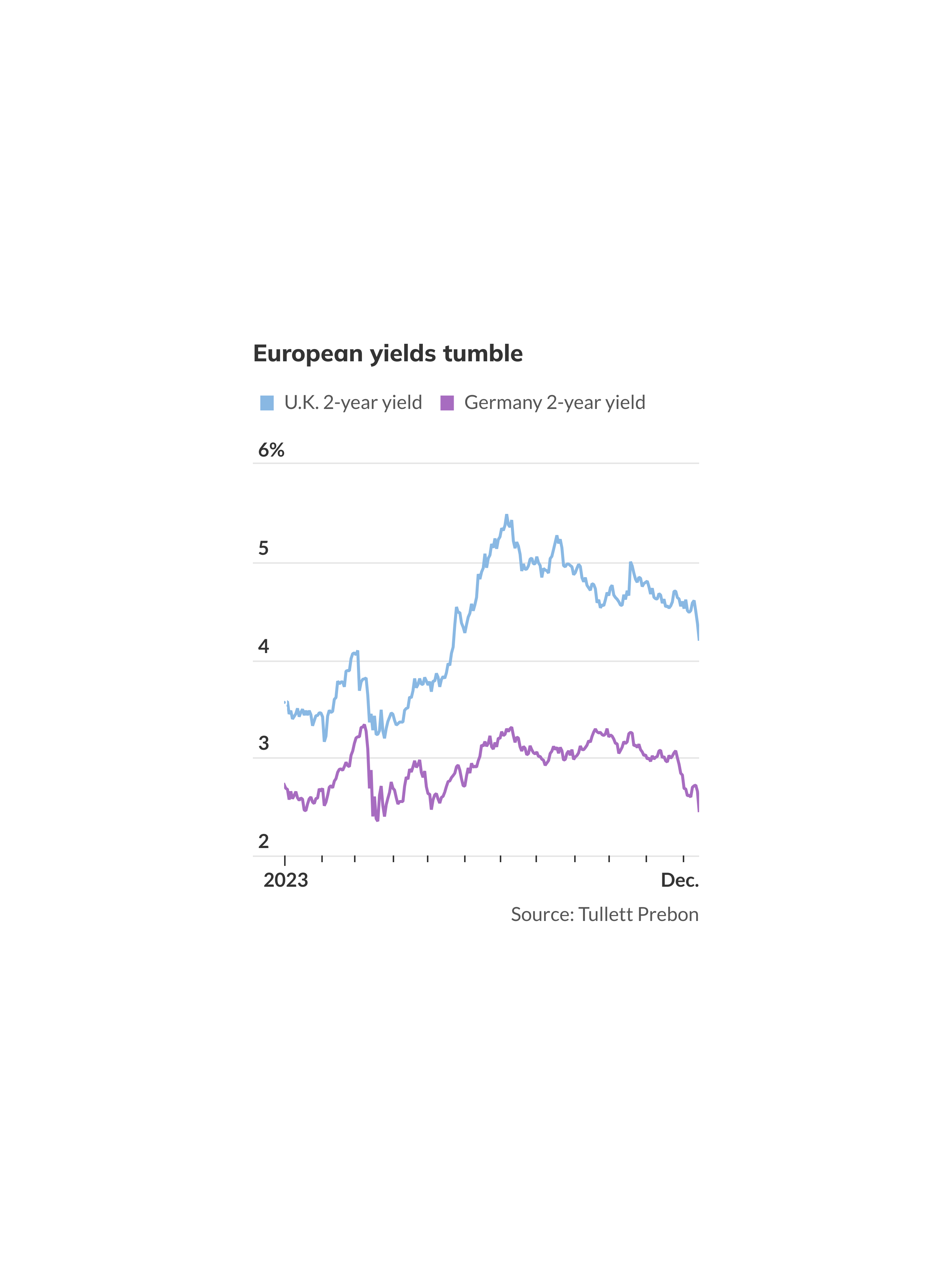 U.K. and Germany bond yields slide - MarketWatch