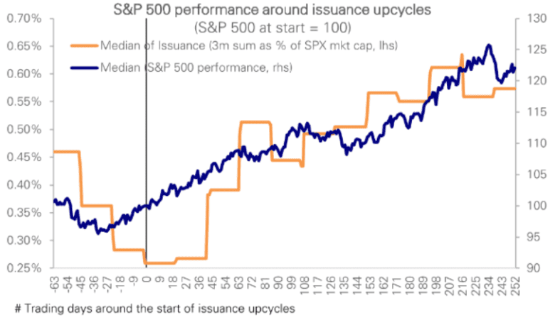 Onrush of new equity issuance is no reason to sell the market, history ...