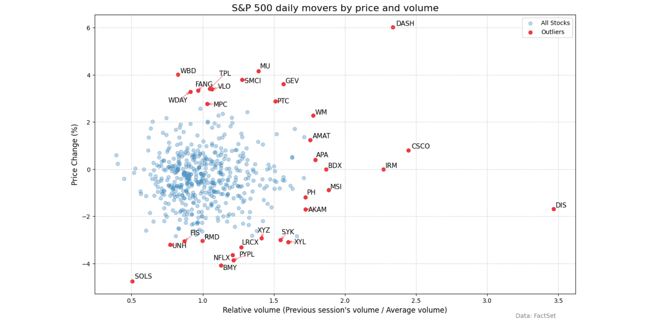 Friday's topsy-turvy session again featured Cisco and Disney as ...