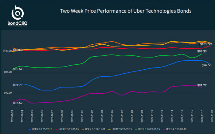 Uber to offer $1.2 billion of five-year convertible bonds - MarketWatch