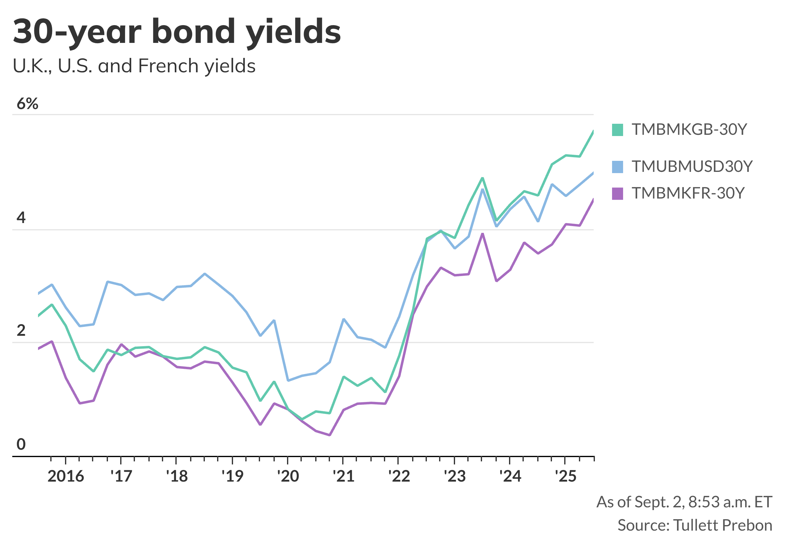 Bonds are back in the spotlight, with 30-year Treasury yield back near ...