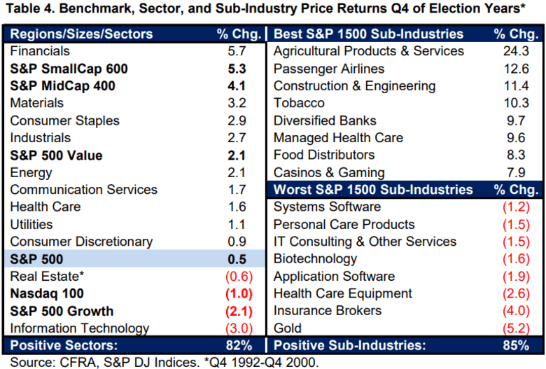 How stock sectors tend to perform in the fourth quarter of election ...