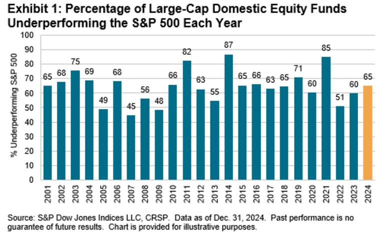 Active investment managers struggled to beat their benchmarks once ...