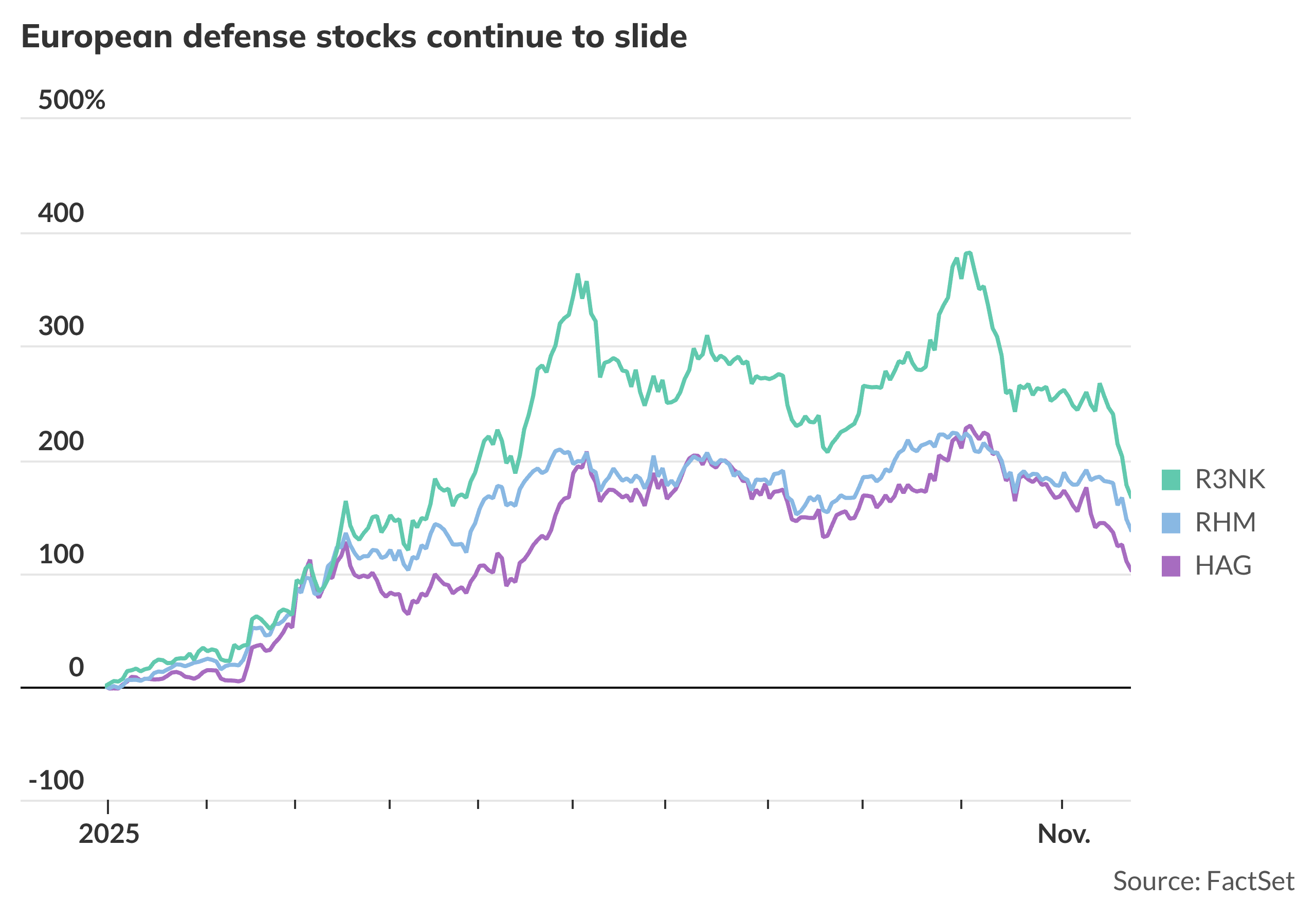 Europe defense stocks take another leg down after weekend talks between ...