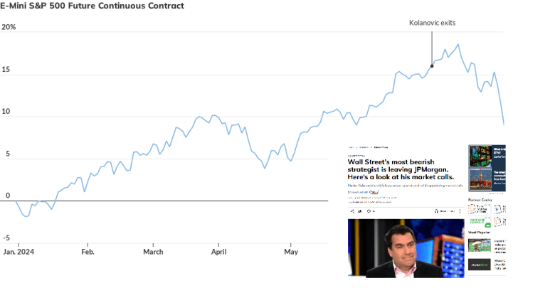 Kolanovic's exit from JPMorgan was nearly the top - MarketWatch